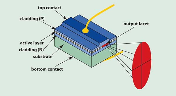 Laser Diode Beam Properties | Blogs | RPMC Lasers